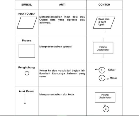 Menelaah Simbol Bagan Flowchart Beserta Artinya Teknologi Id
