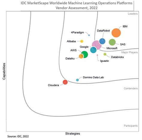Microsoft Named A Leader In The Idc Marketscape Worldwide Mlops