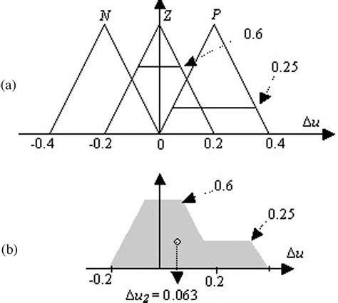 defuzzification of the output variable of the fuzzy controller a download scientific diagram