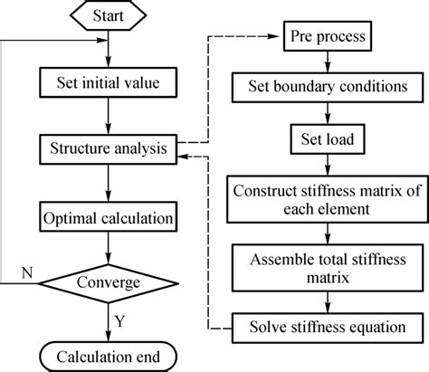 calculation procedure of topology optimization download scientific diagram