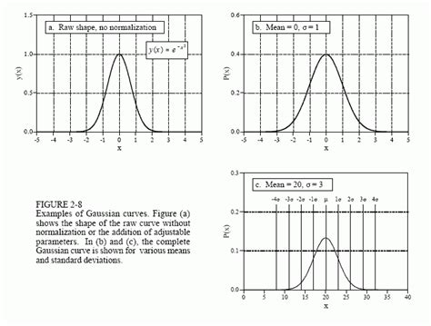 the normal distribution
