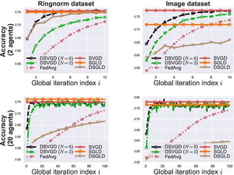 figure 1 from federated generalized bayesian learning via distributed stein variational gradient