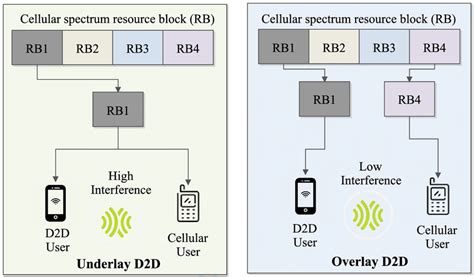 different scenarios of d2d communication with its benefits download scientific diagram