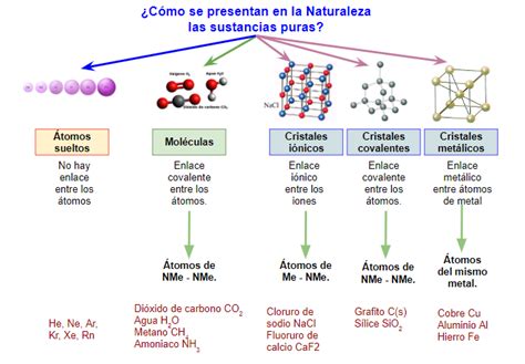 Diagrama De Sustancias Puras