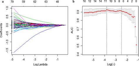 Feature Selection Using The Lasso Regression Method A The Fold
