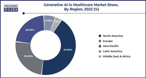 Generative AI In Healthcare Market Size Growth Report 2032