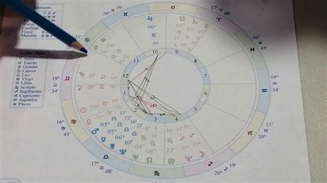 Cómo interpretar tu Carta Astral YouTube