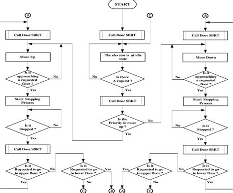 a elevator control algorithm flowchart download scientific diagram