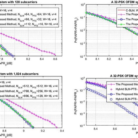 peak to average power ratio reduction performance using different download scientific diagram