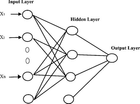 the structure of the feed forward back propagation neural network ffbp download scientific