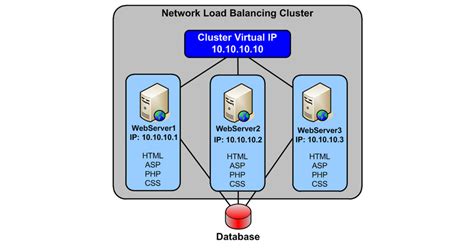 Network Load Balancing Blog Adroit Information Technology Academy