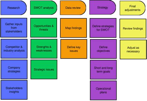 Strategic Planning Process Template Free Examples Slickplan