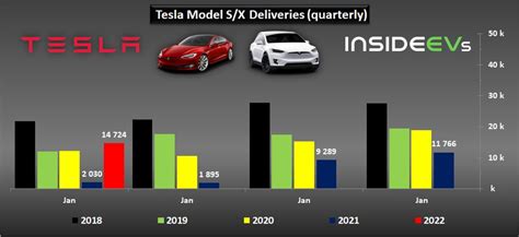 Tesla Production Deliveries Graphed Through Q1 2022 Another Record