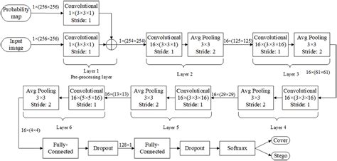 ias cnn image adaptive steganalysis via convolutional neural network combined with selection