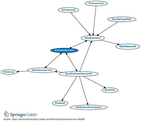 Preiskonkurrenz Definition Gabler Wirtschaftslexikon