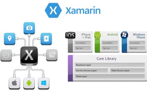build native mobile apps for android ios and windows with xamarin