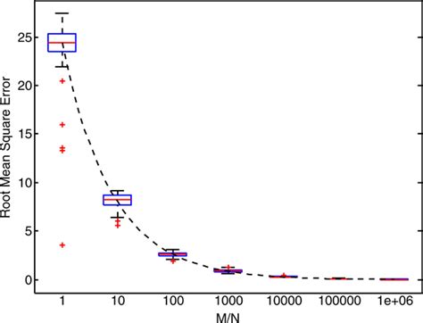 root mean square error between exact and sampled win percentage box download scientific