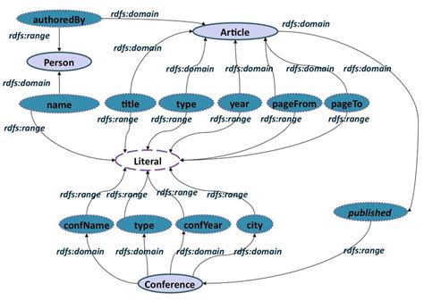 an extract o1 of the local ontology for publications source s1 download scientific diagram