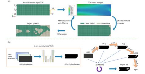 the framework of deep learning based model a topology optimization download scientific
