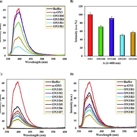 UV Melting Curves Of Matched And Mismatched DNA RNA Duplexes With