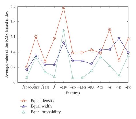 the performance comparison based on different discretization methods download scientific