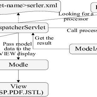 Spring MVC Framework Diagram B S Structure B S 11 Structure Is The
