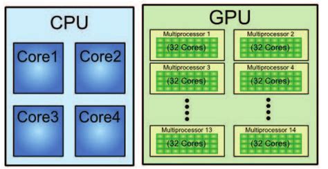 Typical Cpu S Architecture Vs A Typical Gpu S Architecture Source
