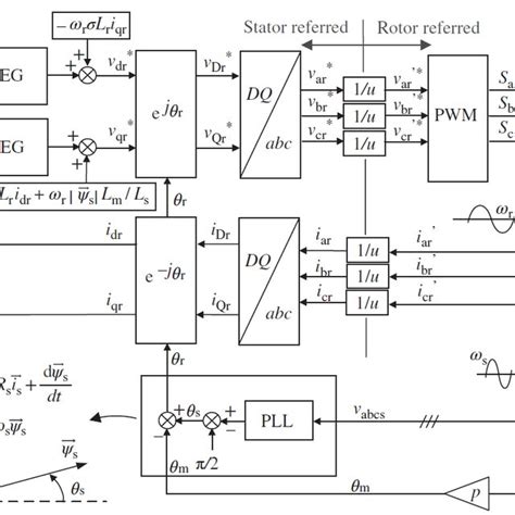 dfig rotor side current control loop download scientific diagram