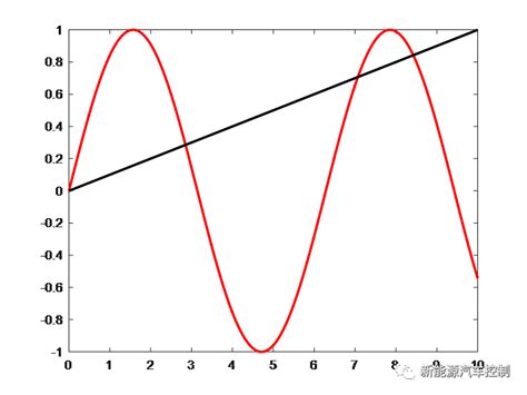 matlab plot 网格设置 matlab画图，只需要这几步 weixin 39834780的博客 csdn博客