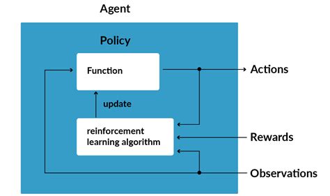 Reinforcement Learning Introduction All You Need To Know