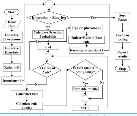 figure 1 from semi supervised associative classification using ant colony optimization algorithm