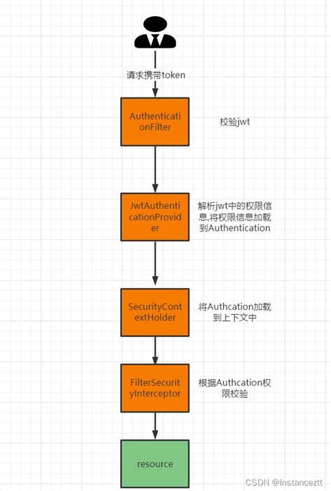 spring security基于jwt实现权限校验 springsecurity单体项目jwt csdn博客