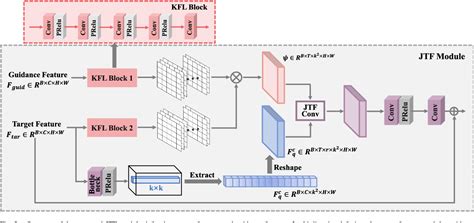 figure 3 from gradient guided single image super resolution based on joint trilateral feature