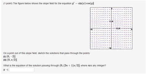 Solved The Figure Below Shows The Slope Field For The Chegg