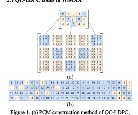 figure 1 from high parallel ldpc decoder with power gating design semantic scholar