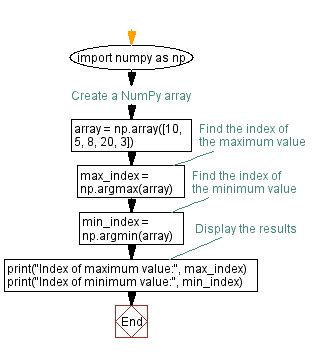 Finding Index Of Maximum And Minimum Values In A Numpy Array