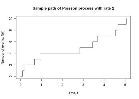 applied stochastic processes poisson processes