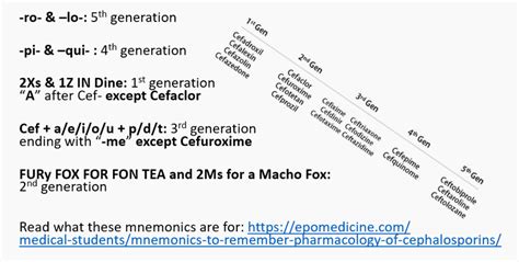 Cephalosporin Pharmacology Mnemonics Epomedicine