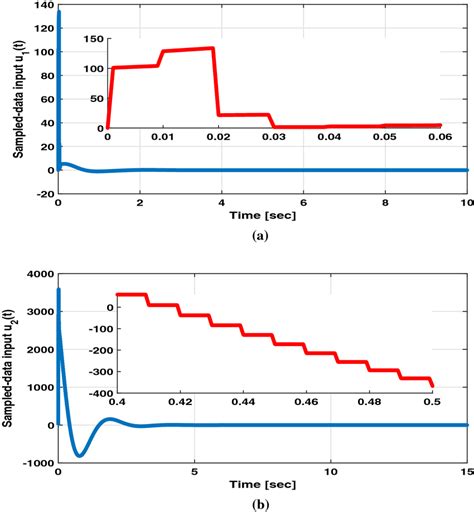 fuzzy control with sampled data input for case 2 a pitch control b download scientific diagram