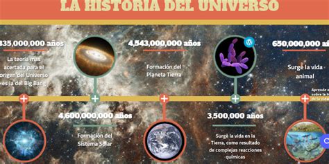 Línea del tiempo de la creación del universo