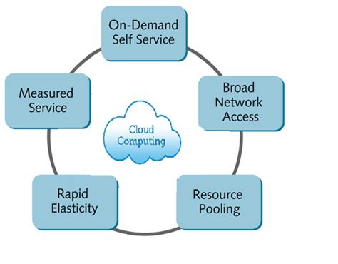 Five Essential Characteristics Of Cloud Computing Posts By Gowsalya