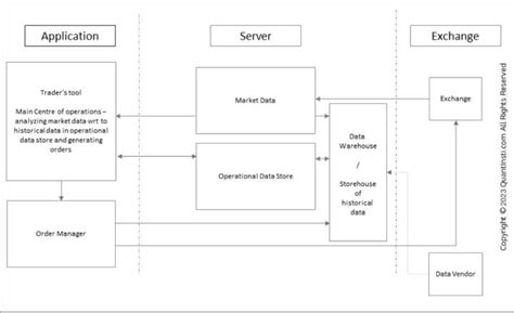 automated trading systems architecture protocols types of latency