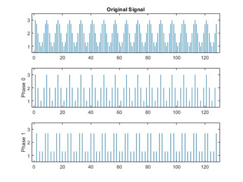 downsampling signal phases matlab and simulink mathworks france