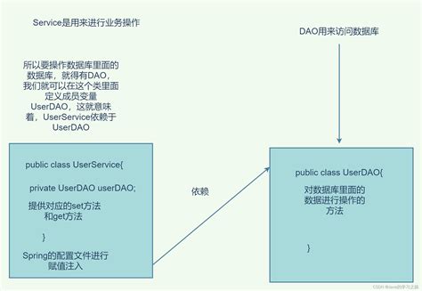 spring 控制反转与依赖注入 4 简述 spring 中的控制反转和依赖注入。 csdn博客
