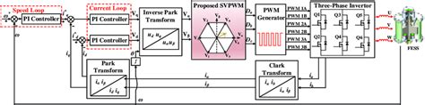 the block diagram of the proposed svpwm algorithm implemented in pmsm foc download scientific