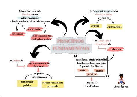 Mapa Mental Sobre Direitos Humanos Maps Study