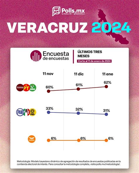 Morena cierra precampañas con ventaja de más de 30 puntos en