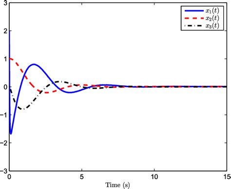 figure 2 from adaptive sliding mode control for takagi sugeno fuzzy systems and its applications