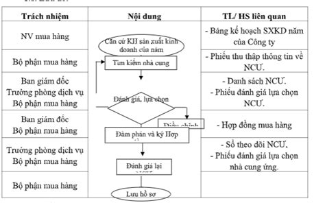 QUY TRÌNH ĐÁNH GIÁ LỰA CHỌN NHÀ CUNG CẤP QT10