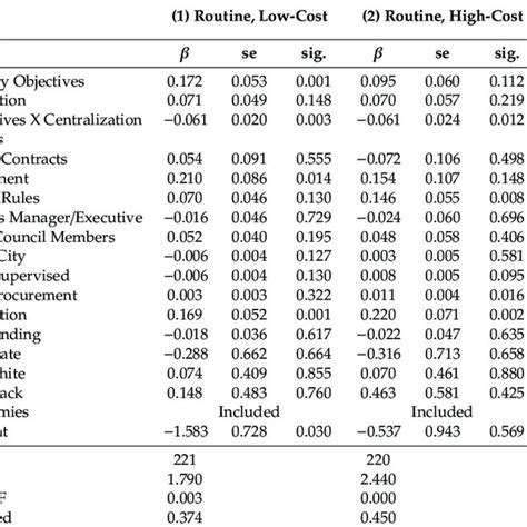 seemingly unrelated regression sur results with robust ses download scientific diagram